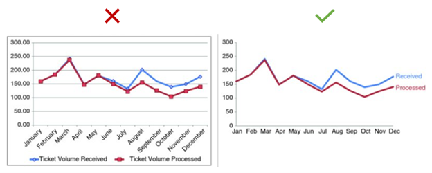 Some Takeaways from Storytelling with Data by Cole Nussbaumer Knaflic